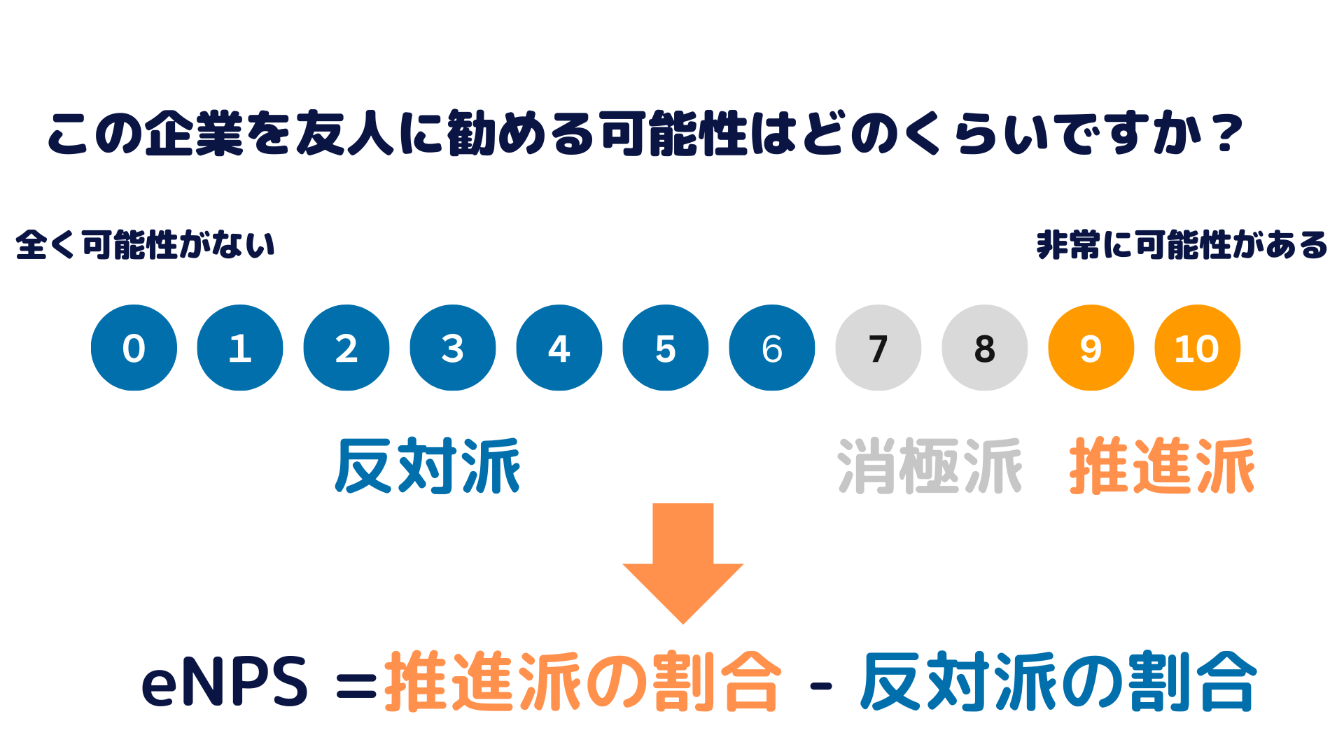 eNPSとは？eNPSと従業員エンゲージメントの関係性や理由やメリット、算出方法、各業界の平均値について徹底解説！