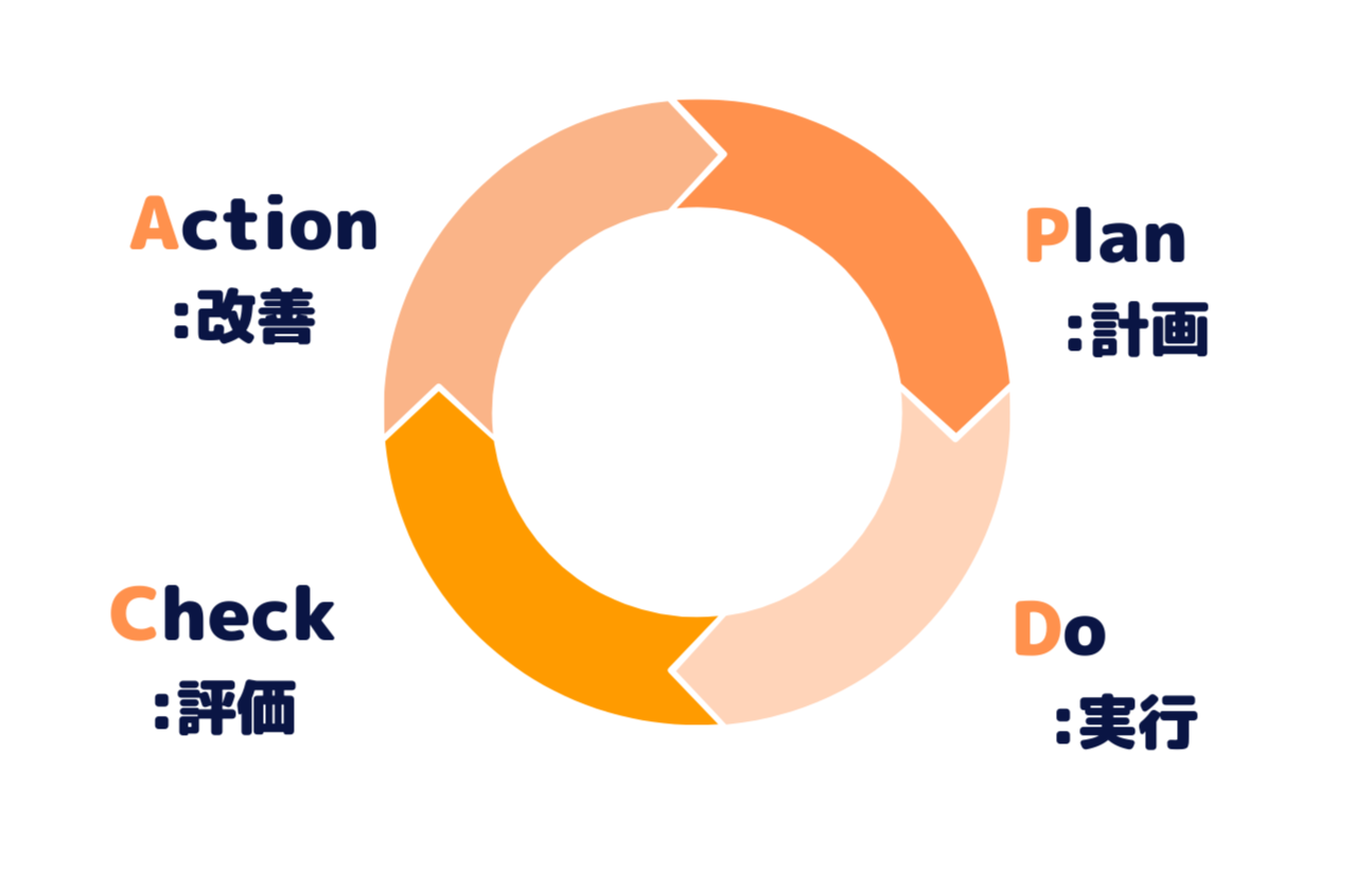 マネジメントサイクルとは？6種類のサイクルと活用例を図解！
