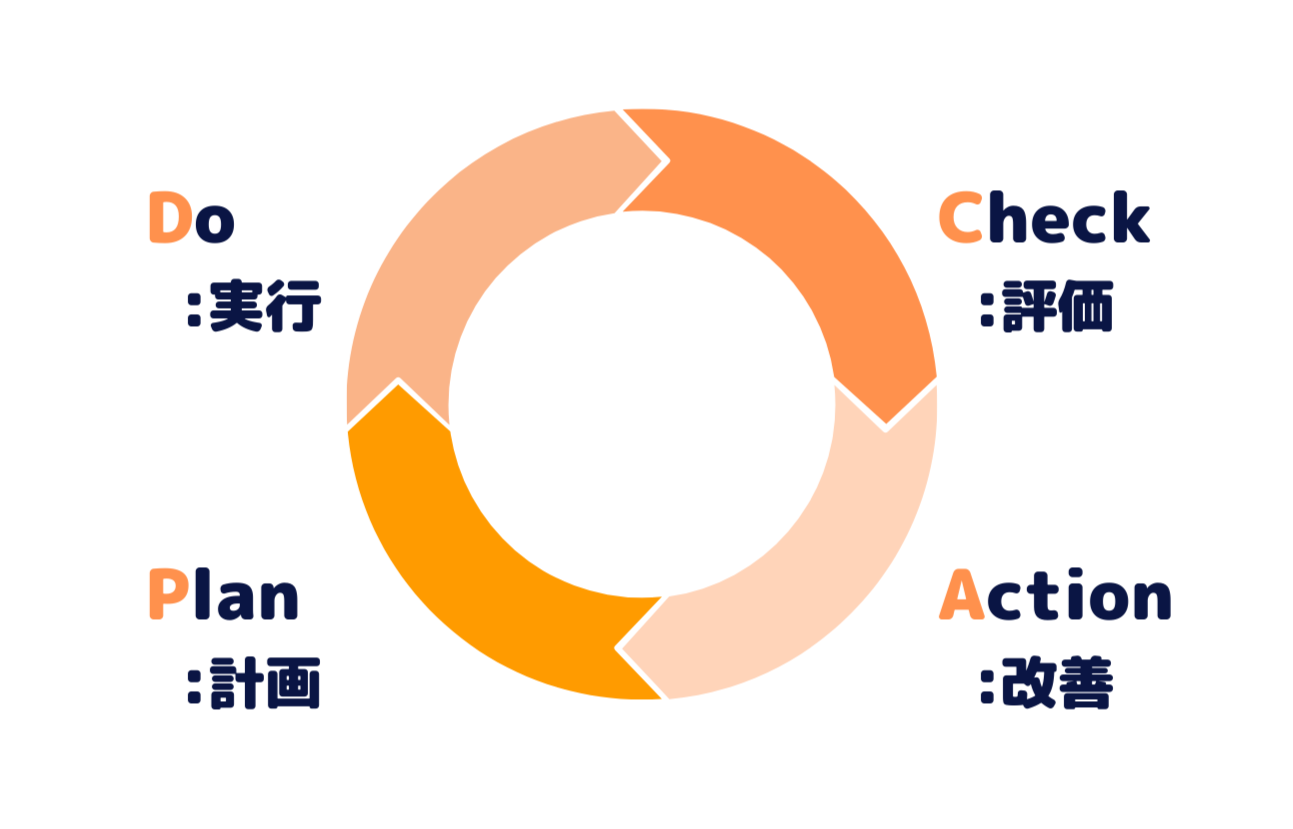 マネジメントサイクルとは？6種類のサイクルと活用例を図解！