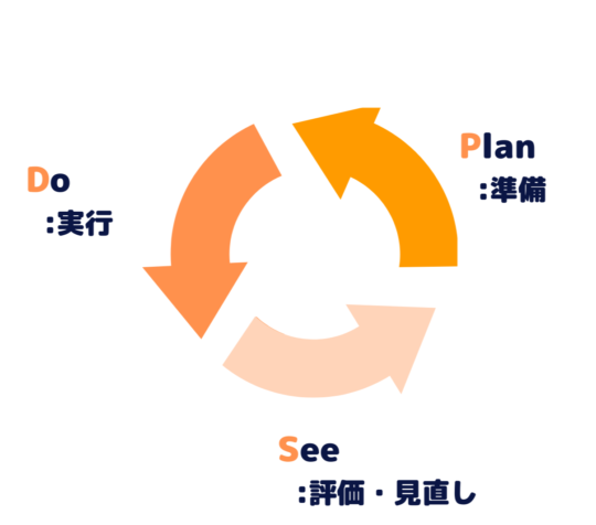 マネジメントサイクルとは？6種類のサイクルと活用例を図解！