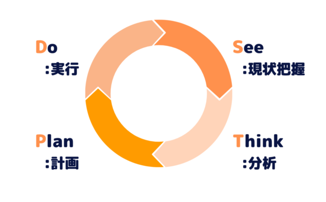 マネジメントサイクルとは？6種類のサイクルと活用例を図解！