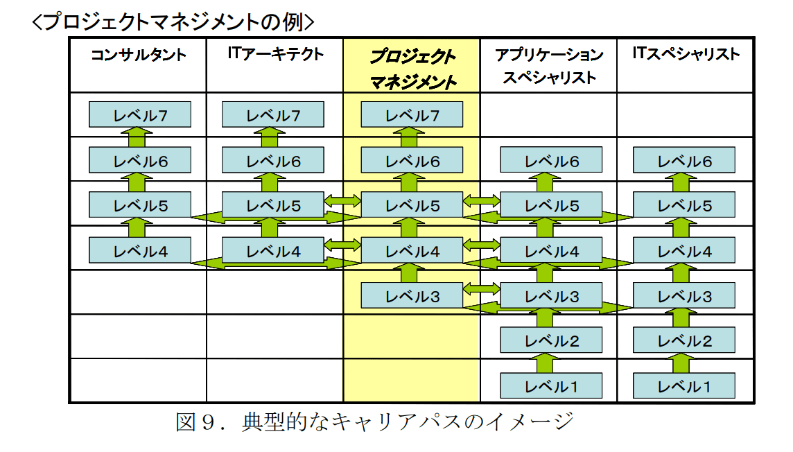 ITSS（ITスキル標準）とは？7段階のレベルと11の職種・スキルマップの活用方法を徹底解説！