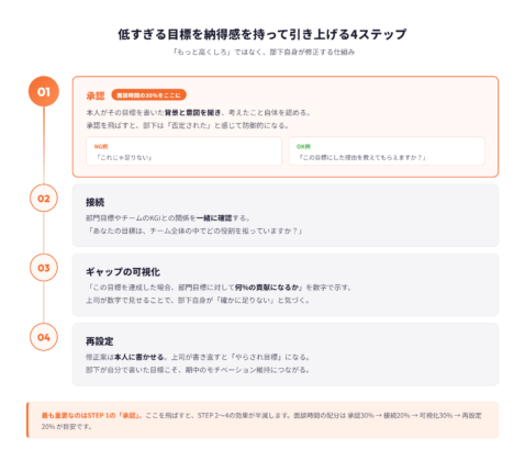 人事評価における目標設定の書き方｜職種別例文と納得感を生む面談術